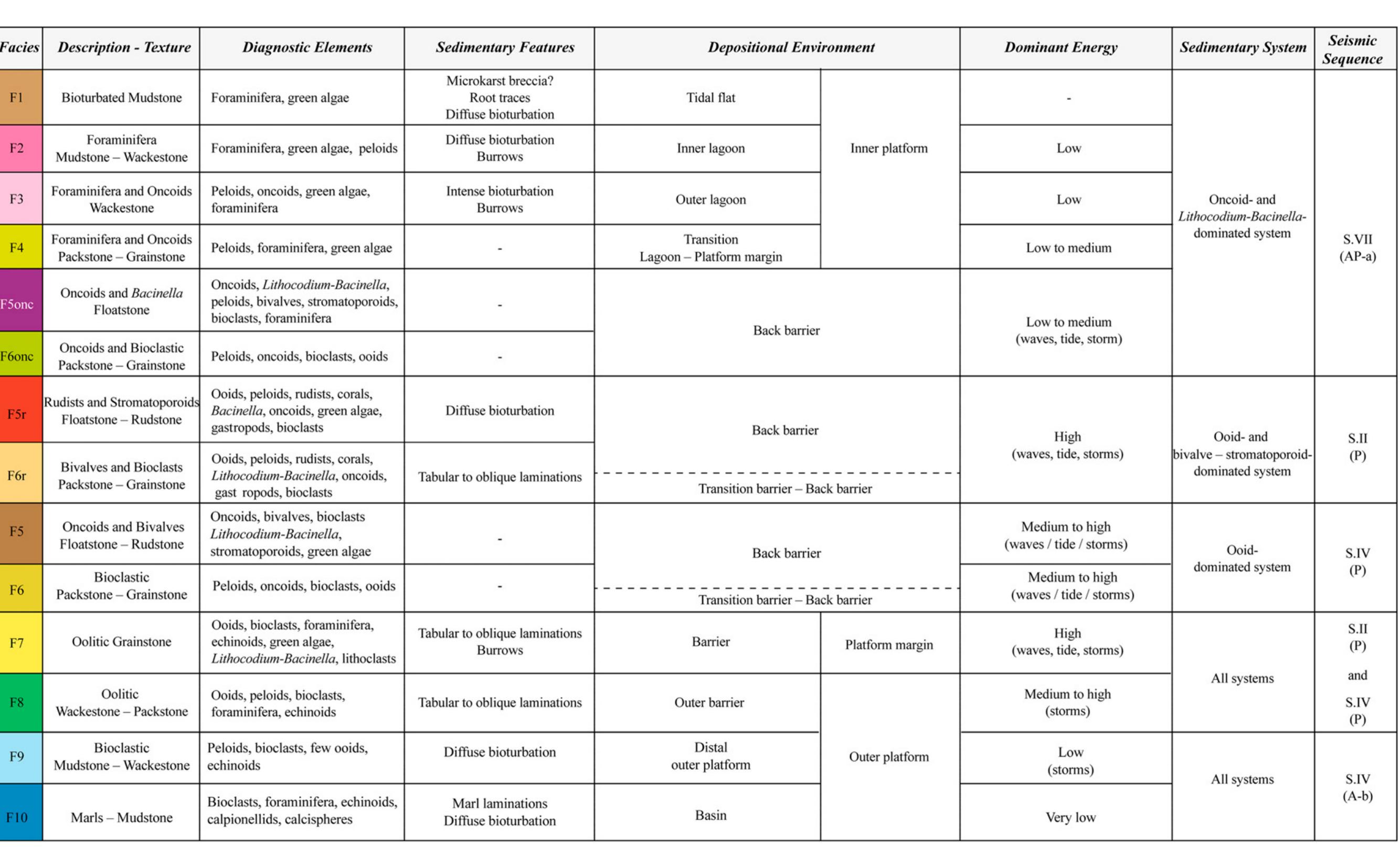 Facies, facies associations, and depositional environments