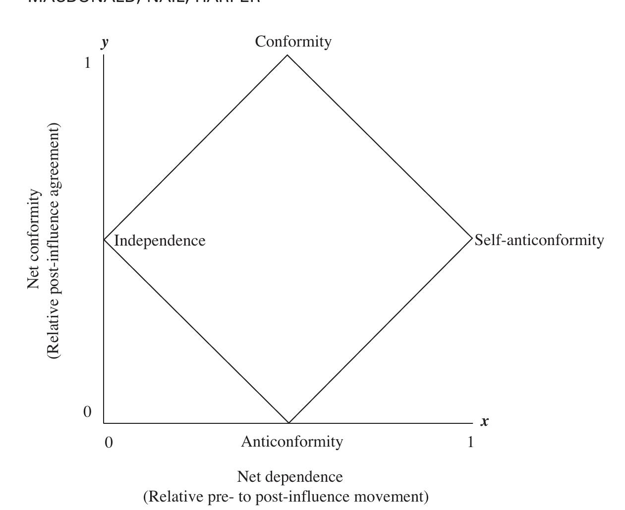The diamond model of social response. the version shown is