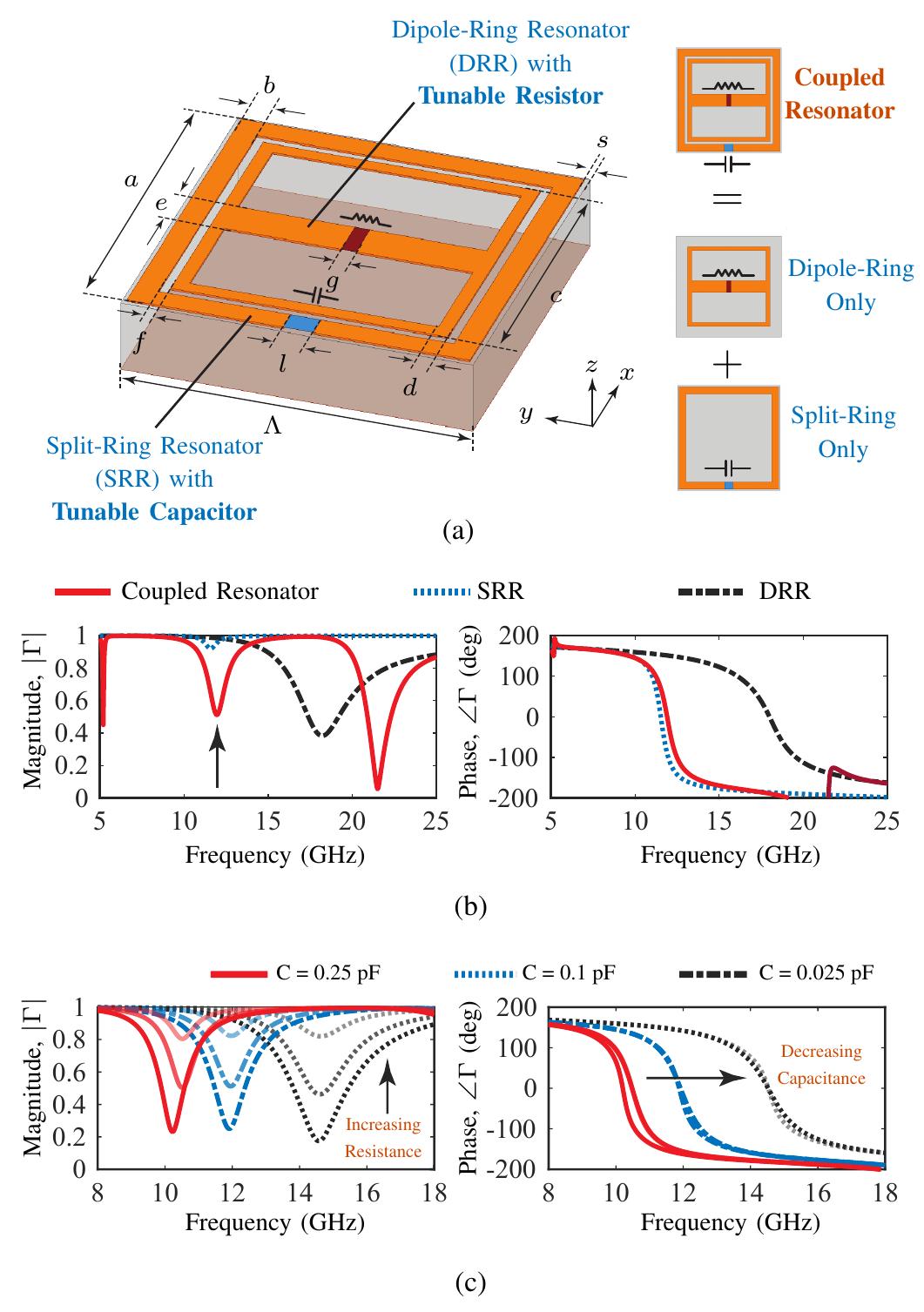 Proposed metasurface unit cell architecture based on coupled