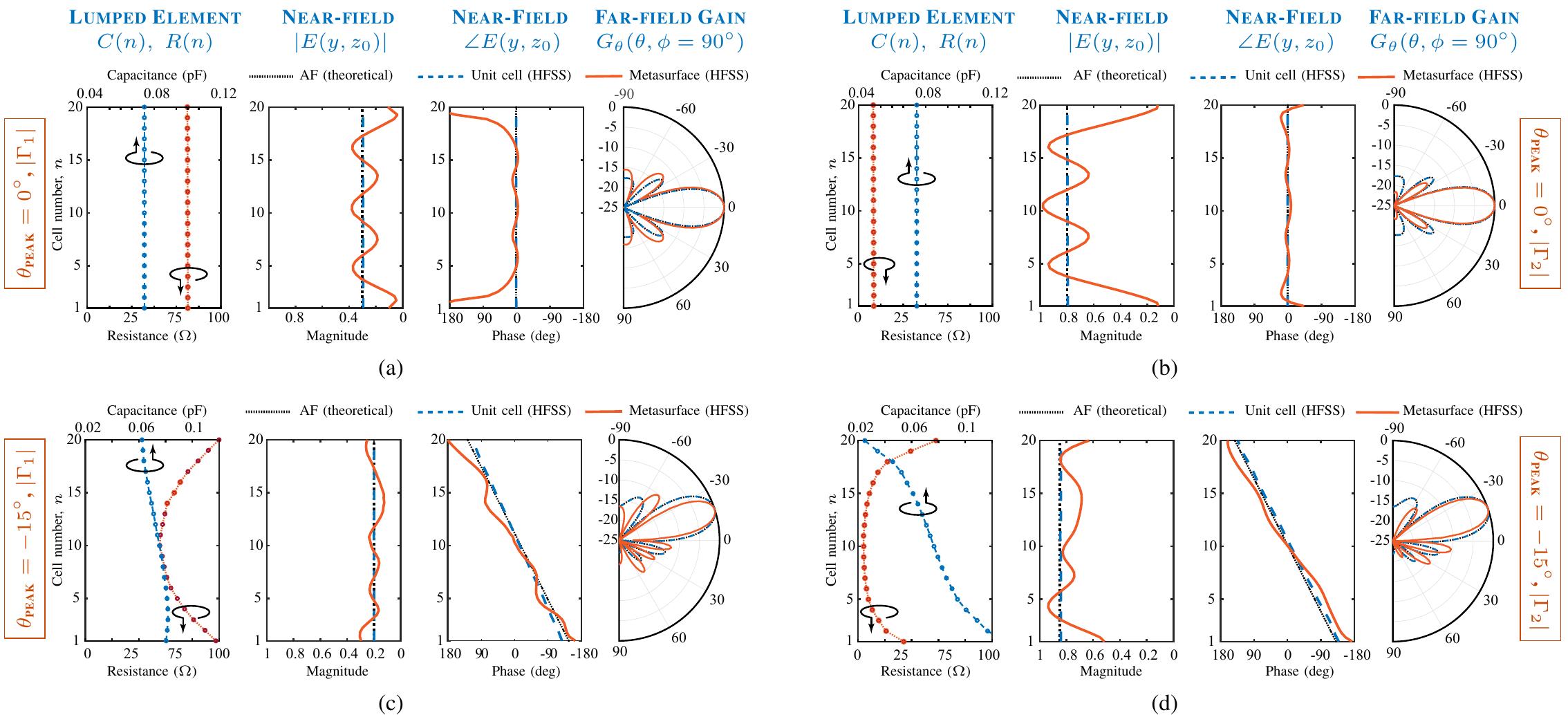 Metasurface for beam-deflection with variable gain control.