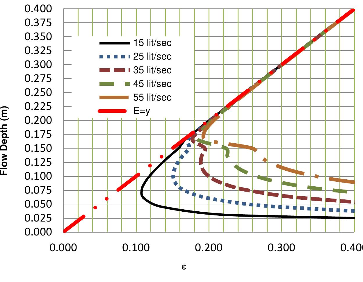 Distribution of froude number versus flow depth without