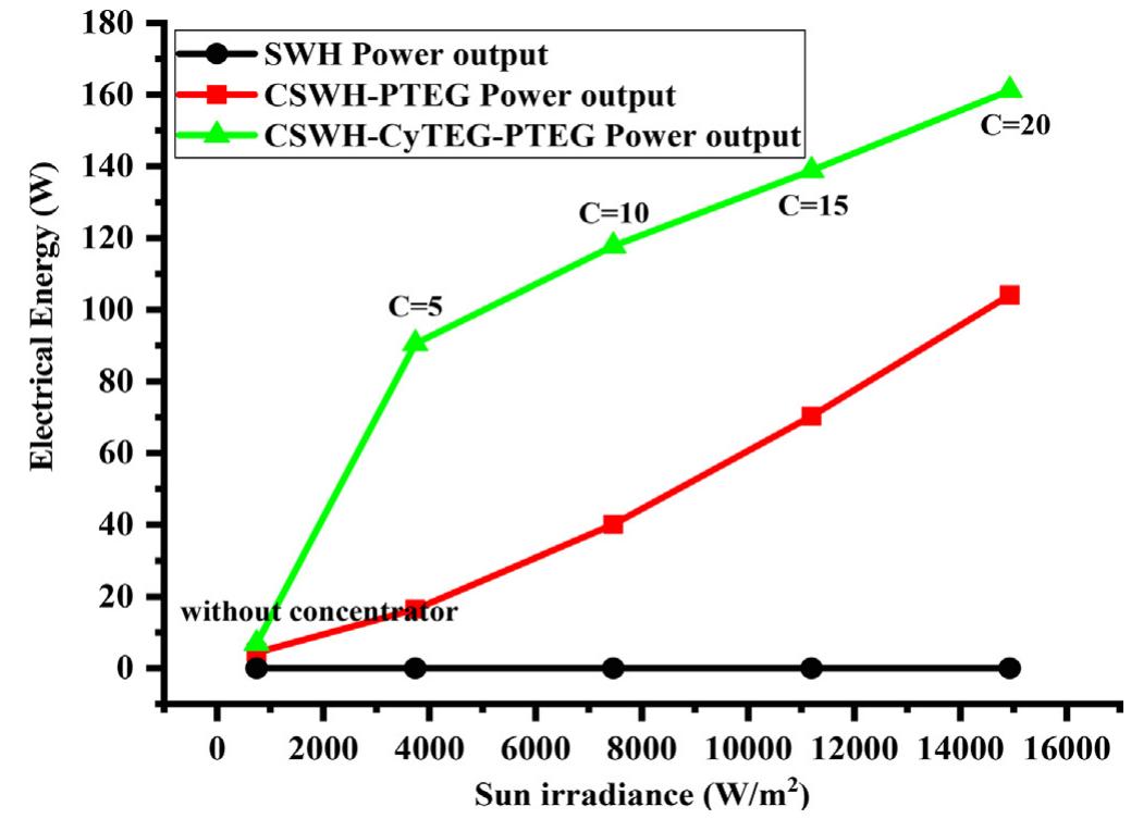 The electrical energy of normal swh and the hybrid systems.