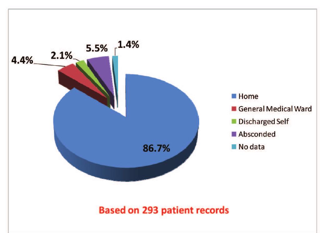 Pie chart describing discharge distribution.
