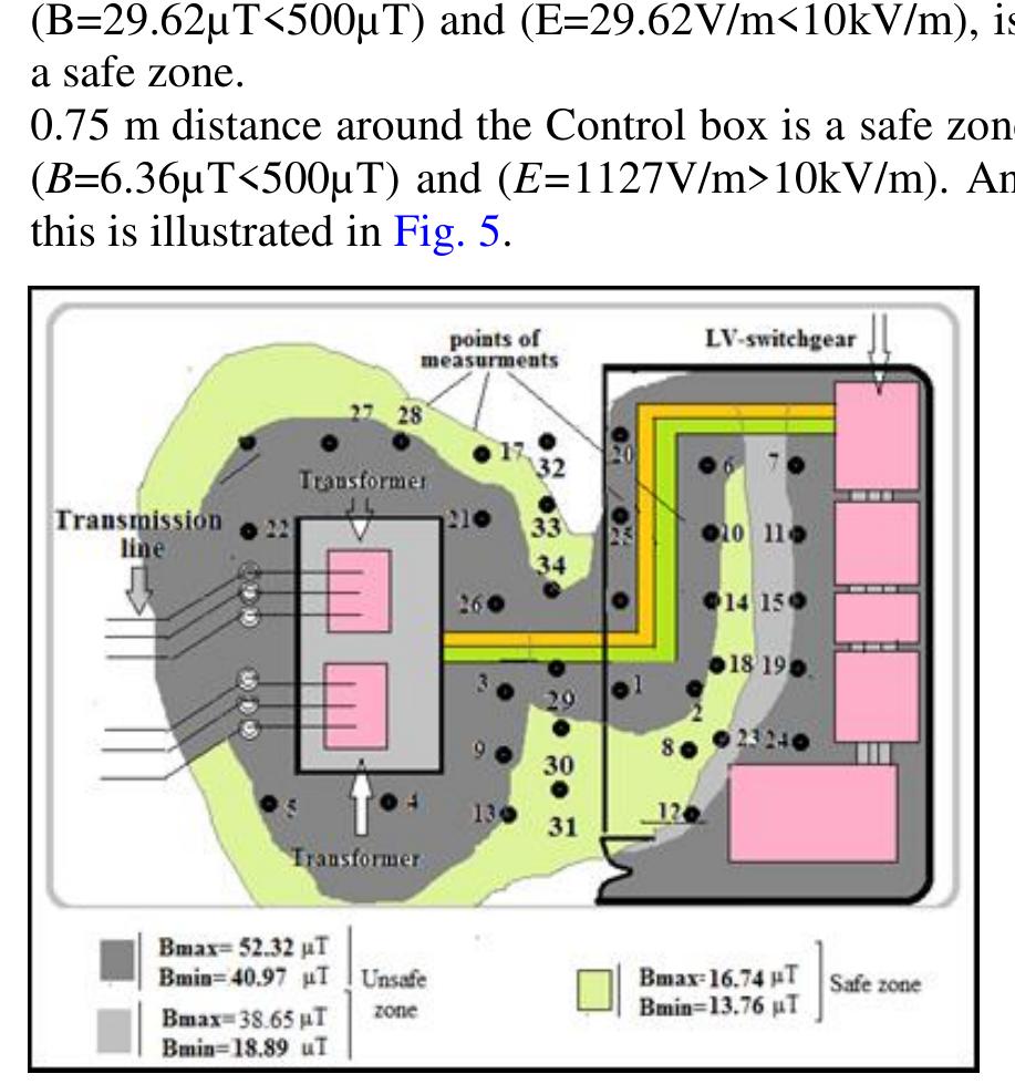 The safe and unsafe zones of the electric and magnetic