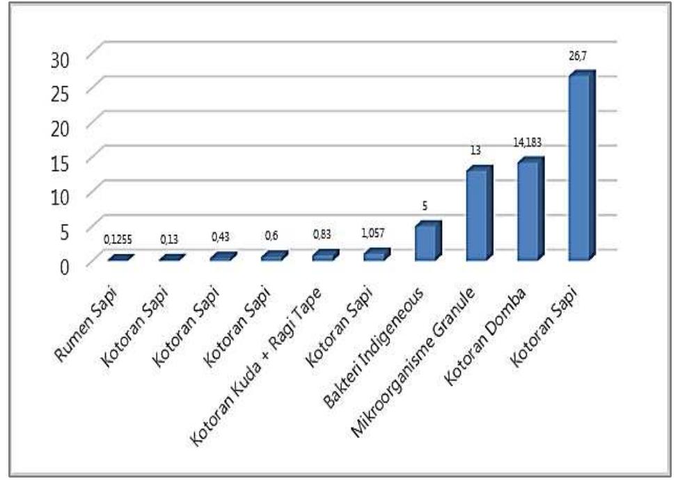 Hasil biogas 26,7 liter menggunakan inokulum kotoran sapi.