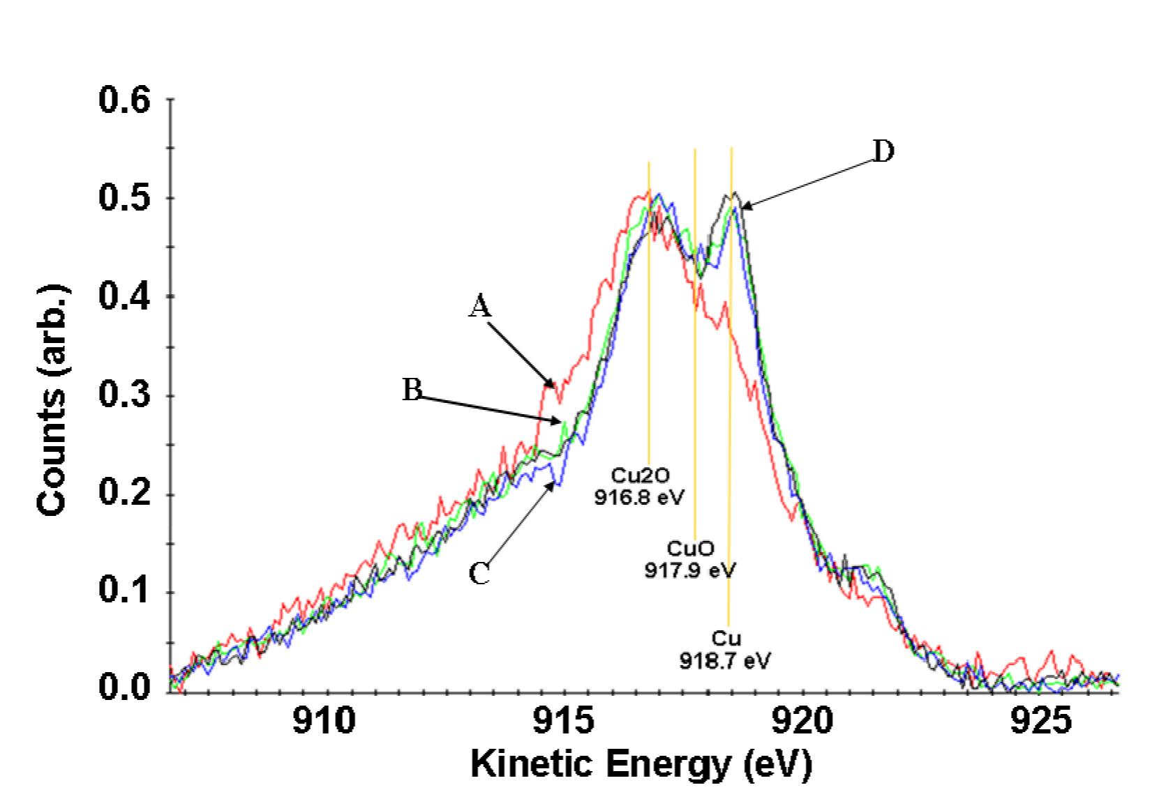 15 xps spectra of the copper surface before and after