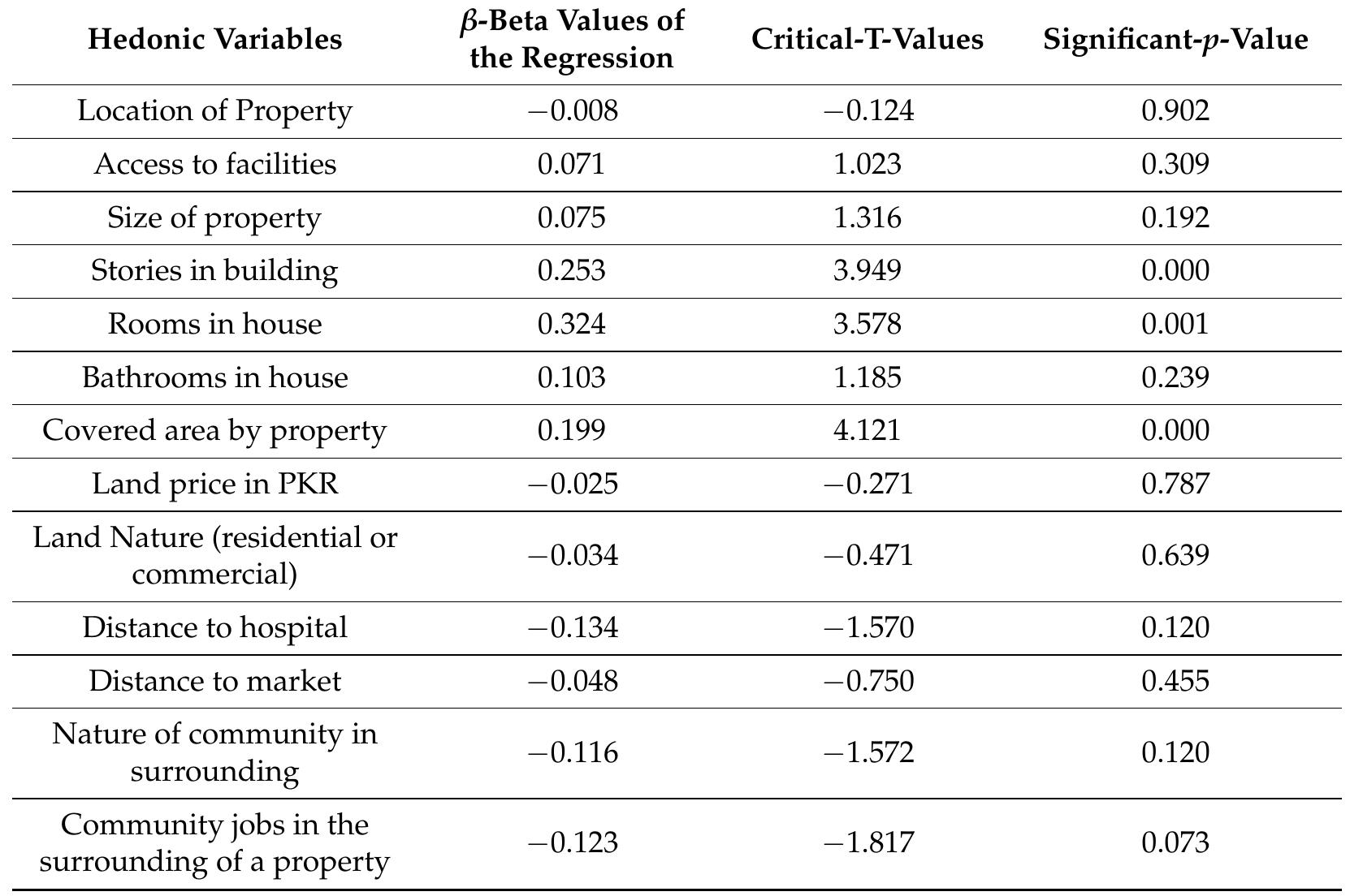 Result of suitability analysis table 3. regression