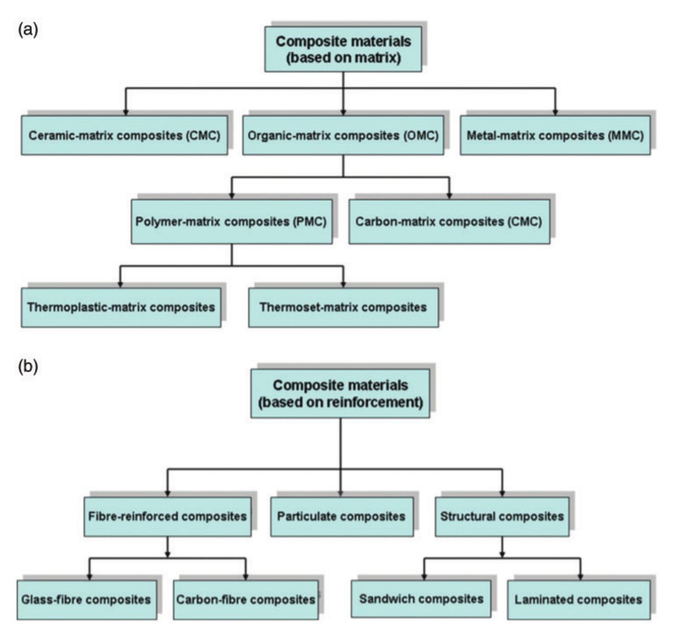 |. classification of matrix and reinforcement composite
