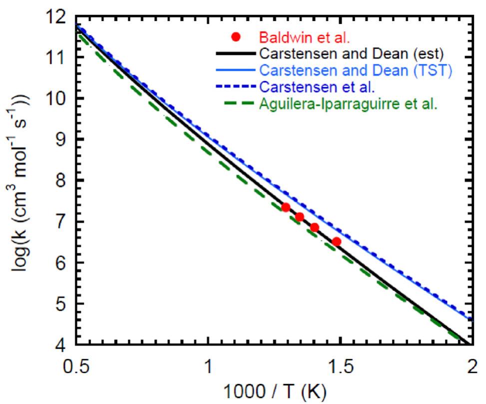 Arrhenius plot for the reaction c,h, + ho: = c,hs + h202.