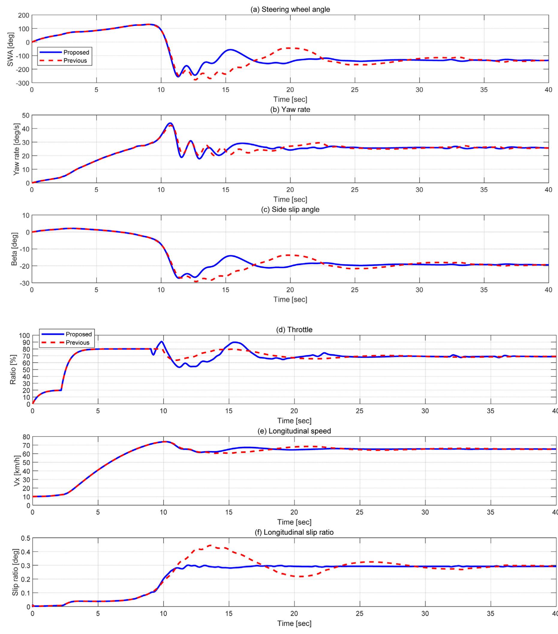 Simulation Results Comparison Between The Proposed And