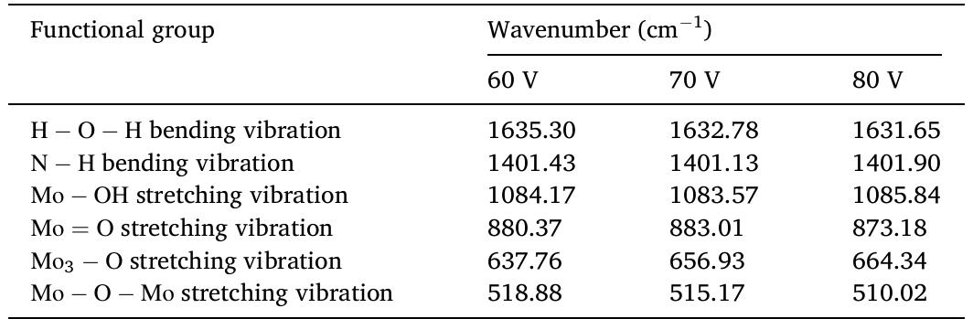 Functional group based on the ftir spectra analysis of