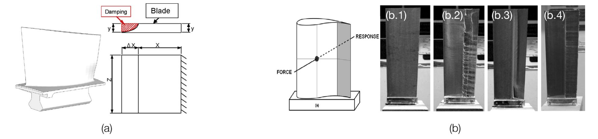 (a) schematic of a turbine blade considered for the abh