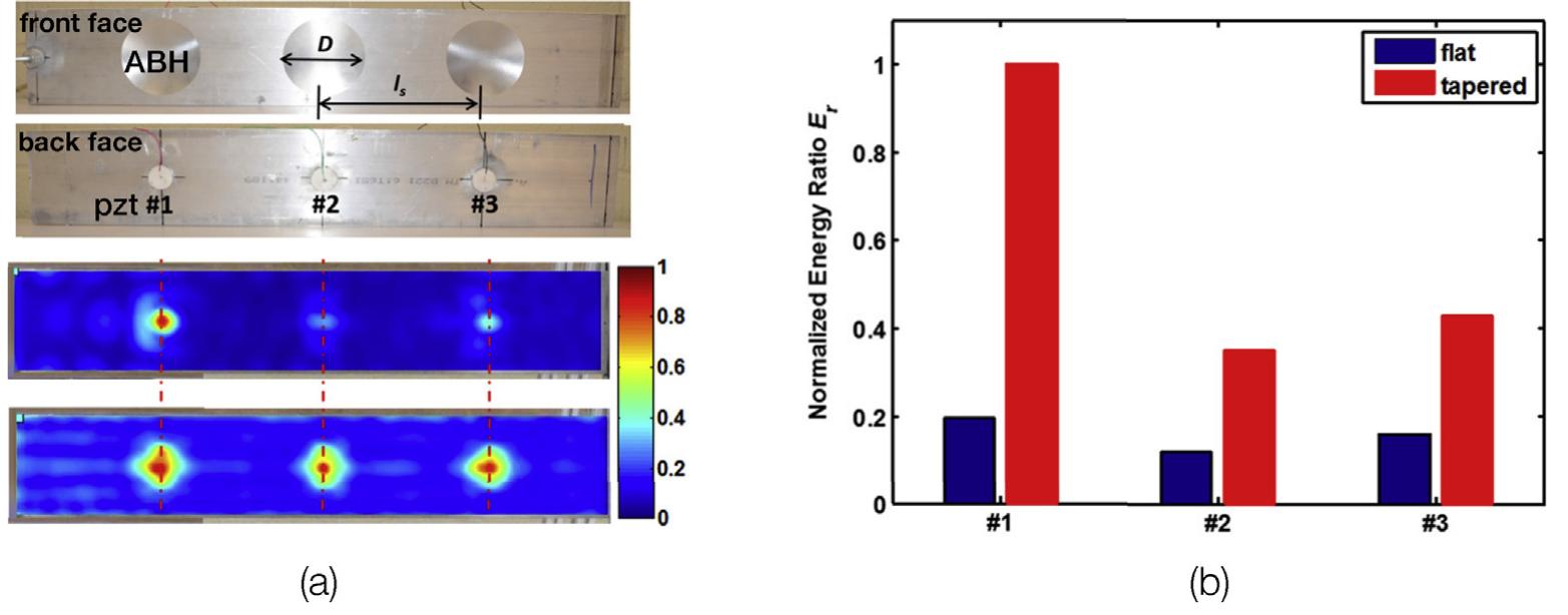(a) top: front and back view of a quasi 1d abh structure