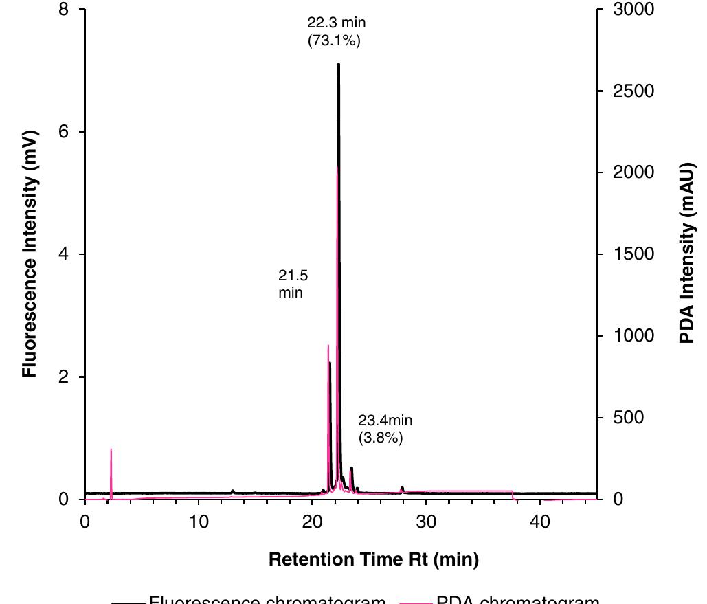 Rp- hplc fluorescence chromatogram (showing peaks with rt