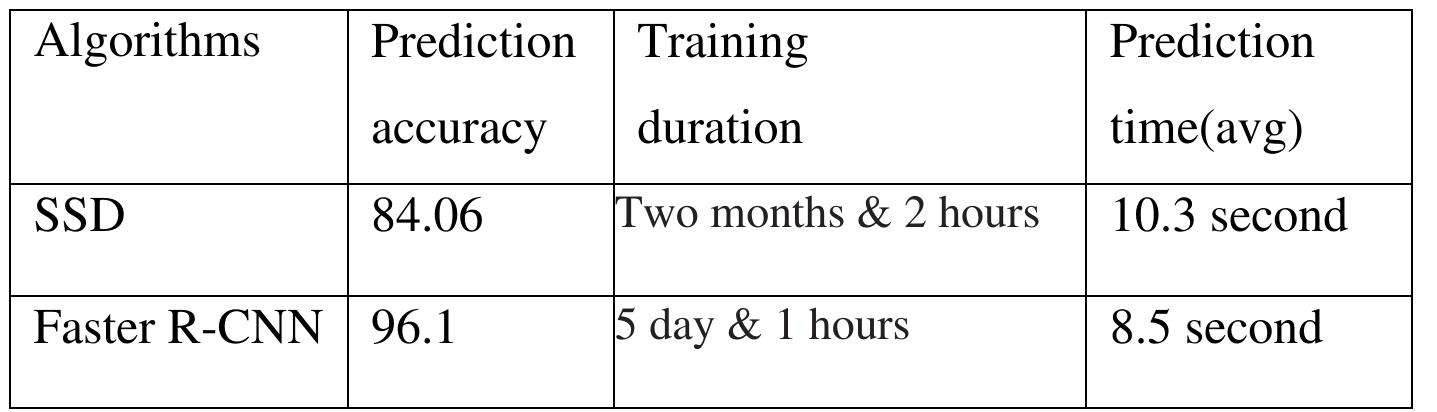 1. comparison of object detection algorithms. 1. comparison of object detection algorithms.