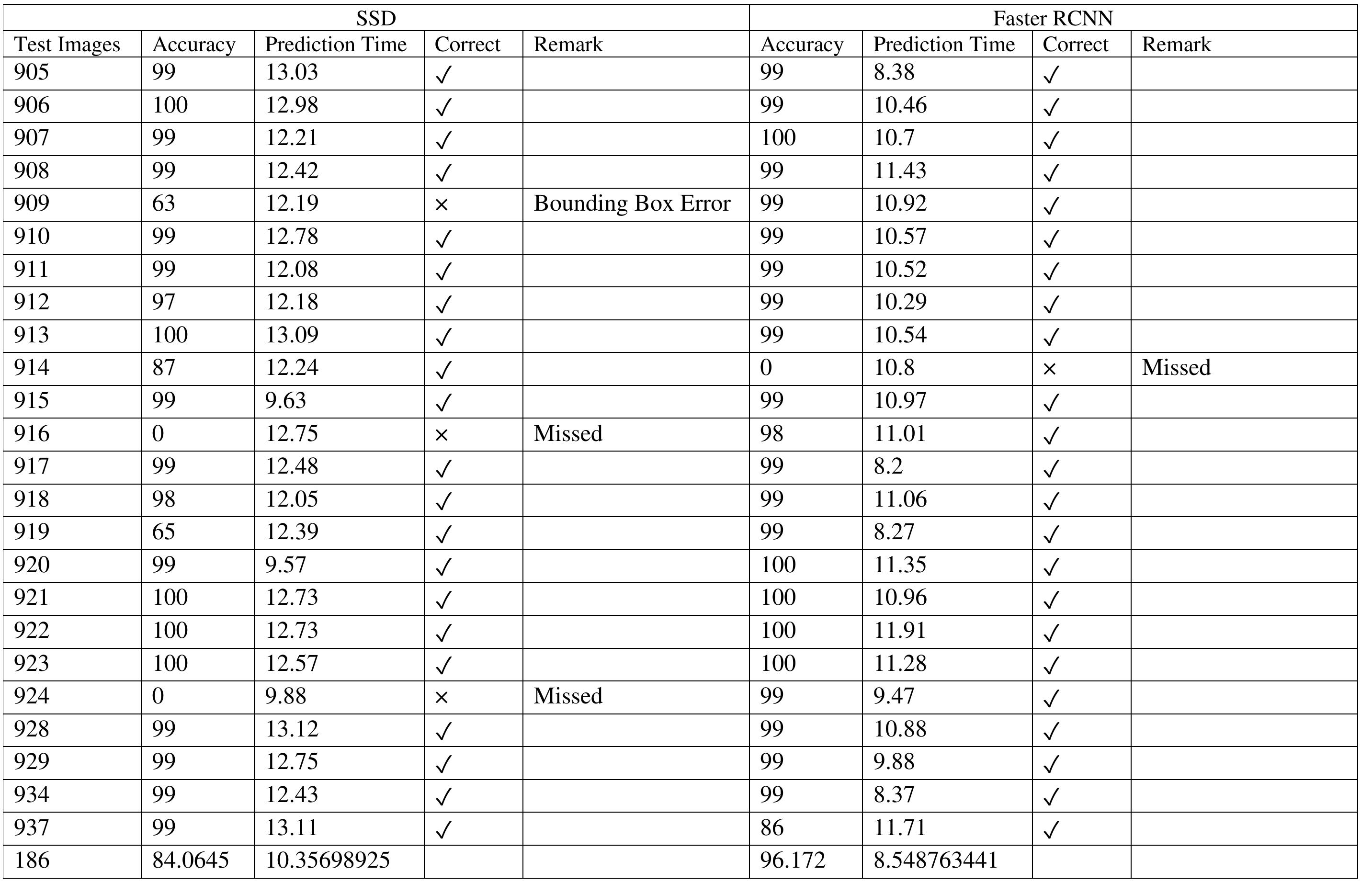 Table 18 - Ethiopian Car License Plate Recognition Using