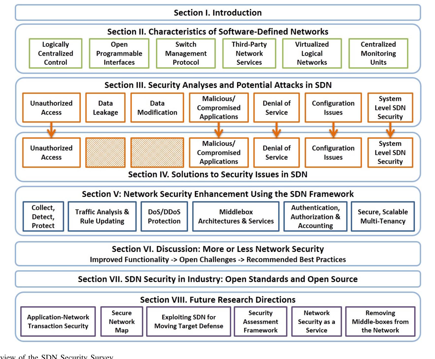 Figure 1 - A Survey of Security in Software Defined Networks