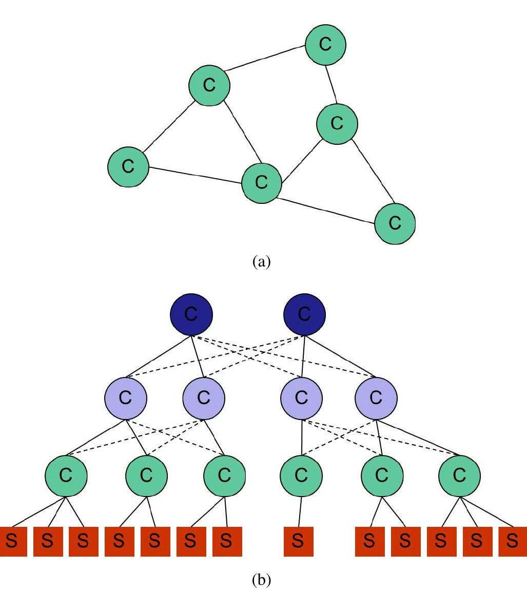 Distributed control frameworks for sdn (a) controller