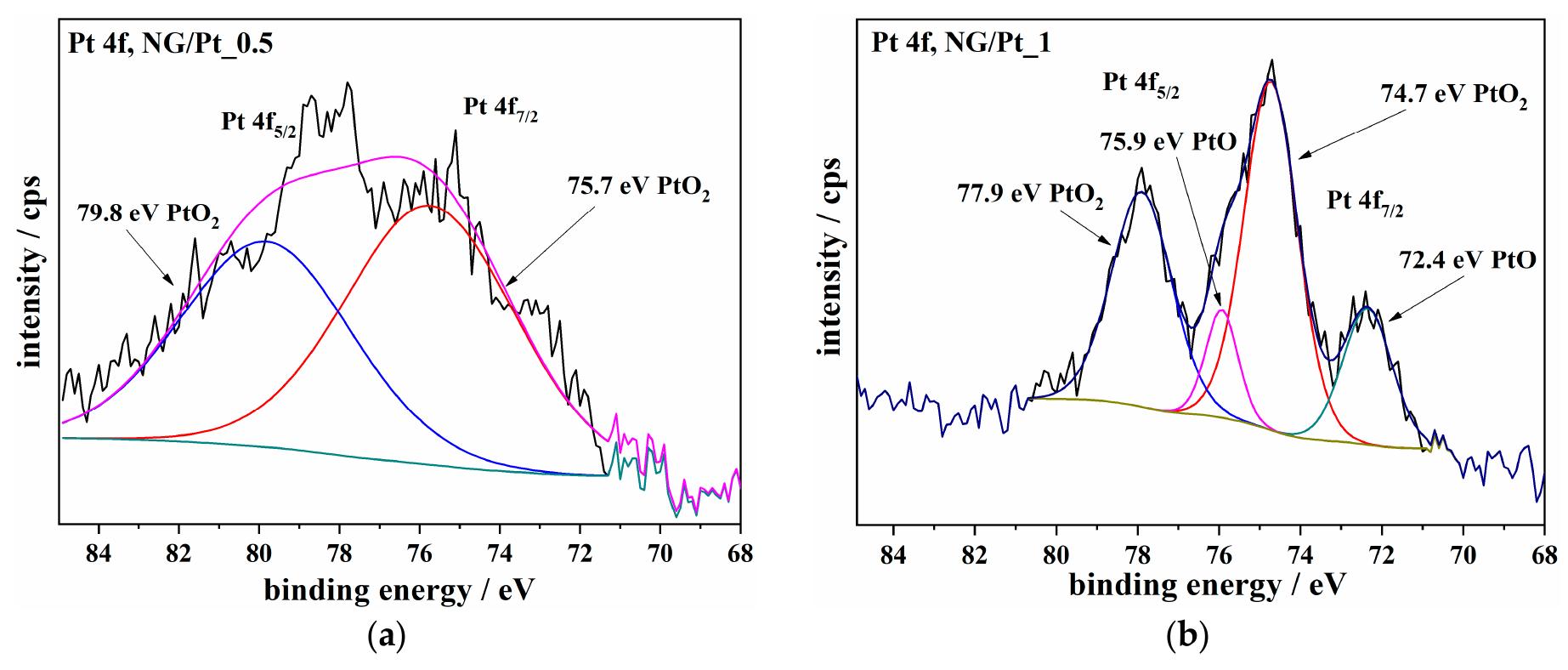High-resolution xps spectra of pt 4f for (a) ng/pt_0.5 and