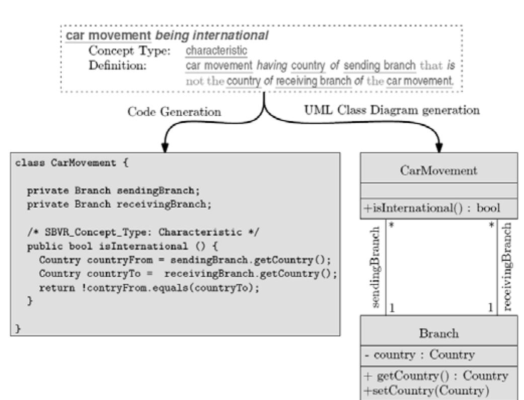 Generation of uml class diagrams and code from sbvr models