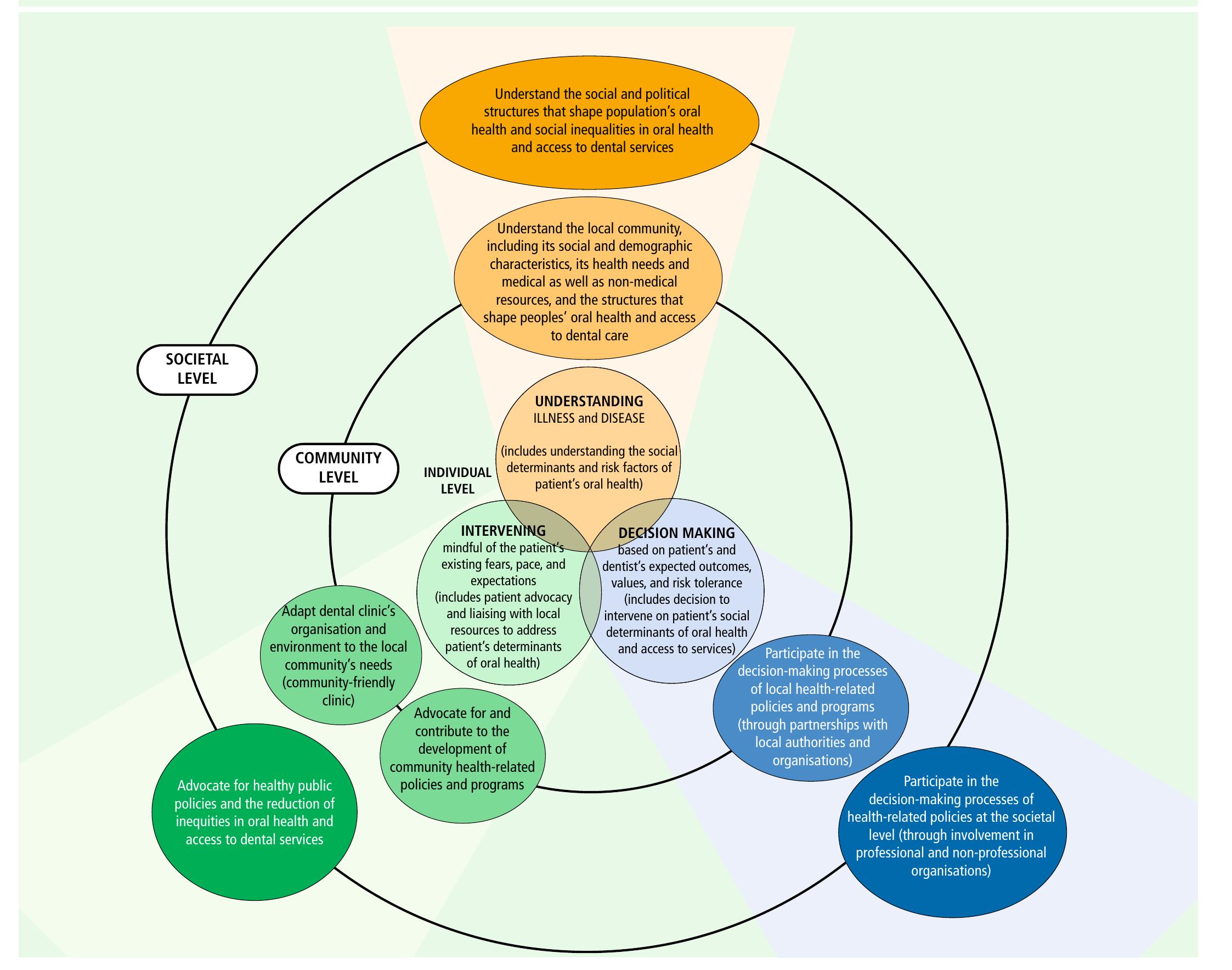The montreal-toulouse biopsychosocial model for dentistry