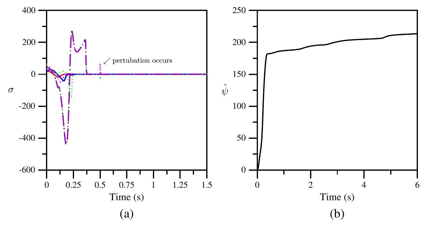 (a) evolution of sliding manifold o(t). (b) adaptive