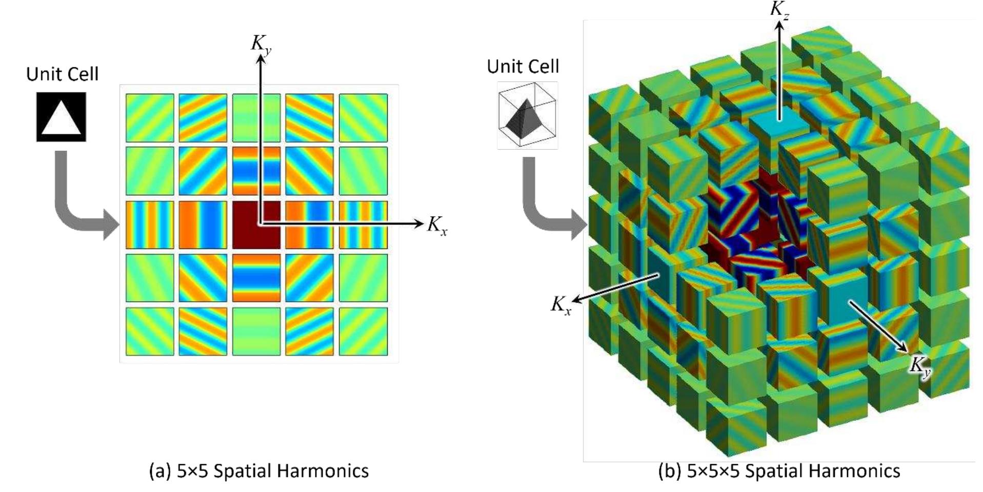 Spatial harmonic decomposition for a) 2d and b) 3d unit
