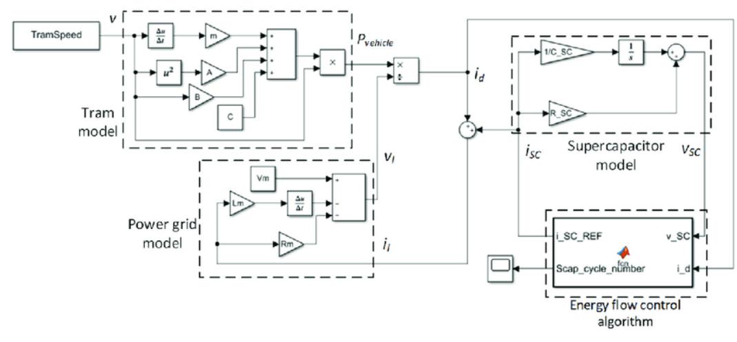 Simulation model of the regenerative braking system