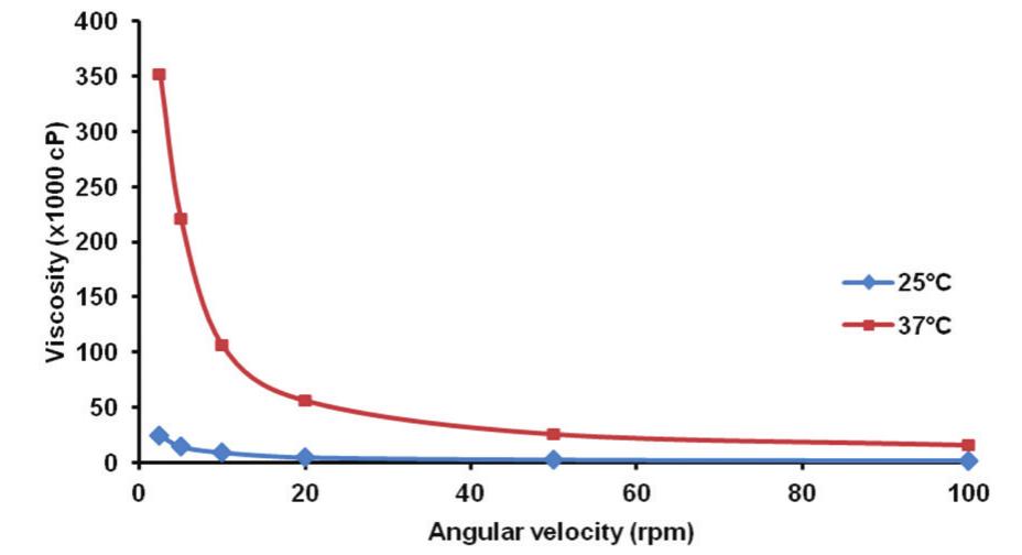 Viscosity versus angular velocity graphs at 25°c and 37°c