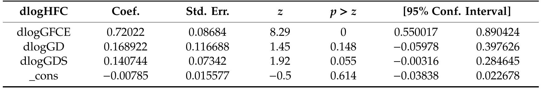 Table 7 - Testing the Ricardian Equivalence Theorem: Time