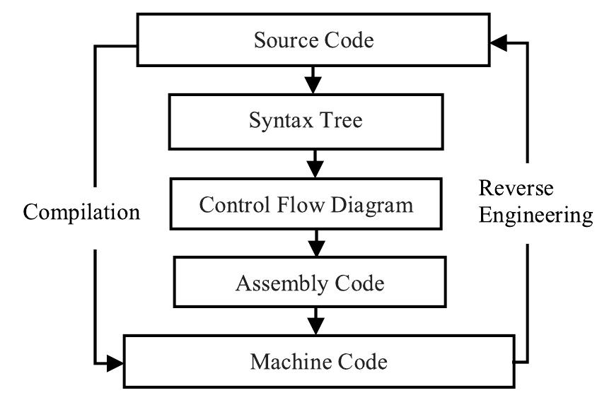 A flow chart of reverse engineering process. in order to