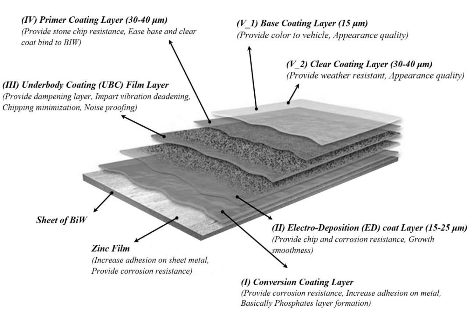 Schematic description of the paint layers with their