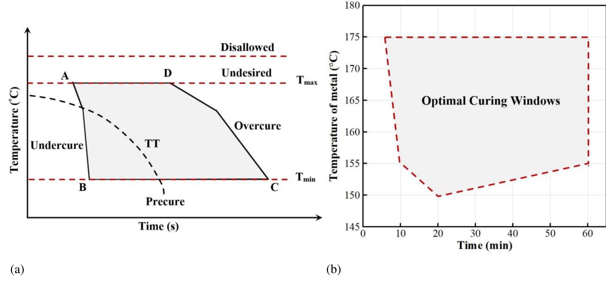 Schematic representation of (a) a typical paint cure window