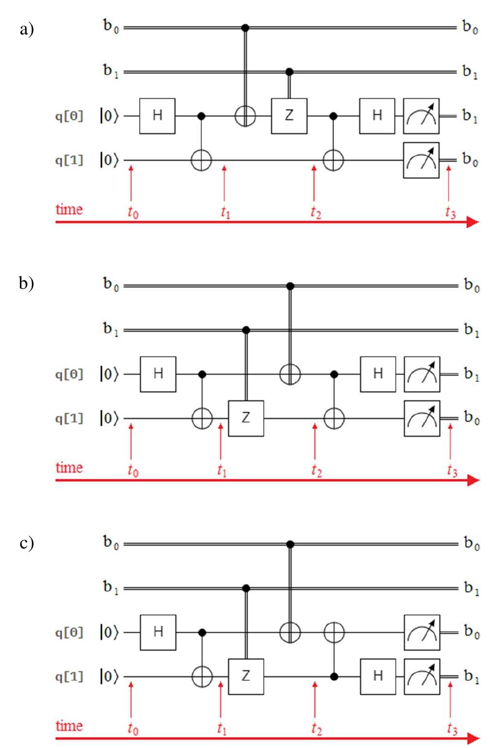 Three versions of the super-dense coding protocol, where, a)