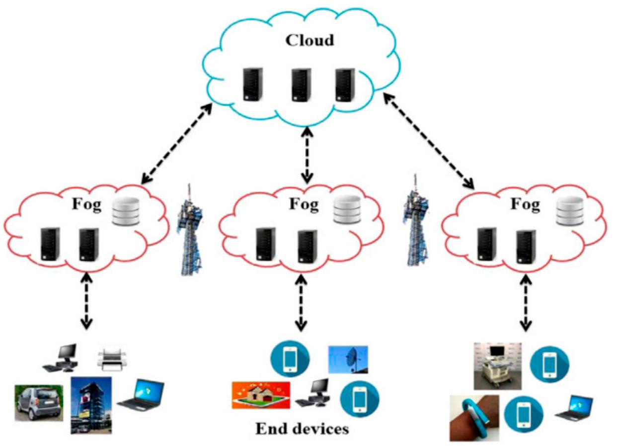 The iot-fog-cloud network structure. the network and