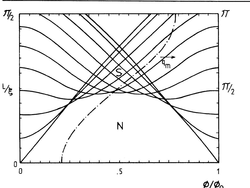 Phase diagram of infinite ladder for g from 0 to 7, in steps