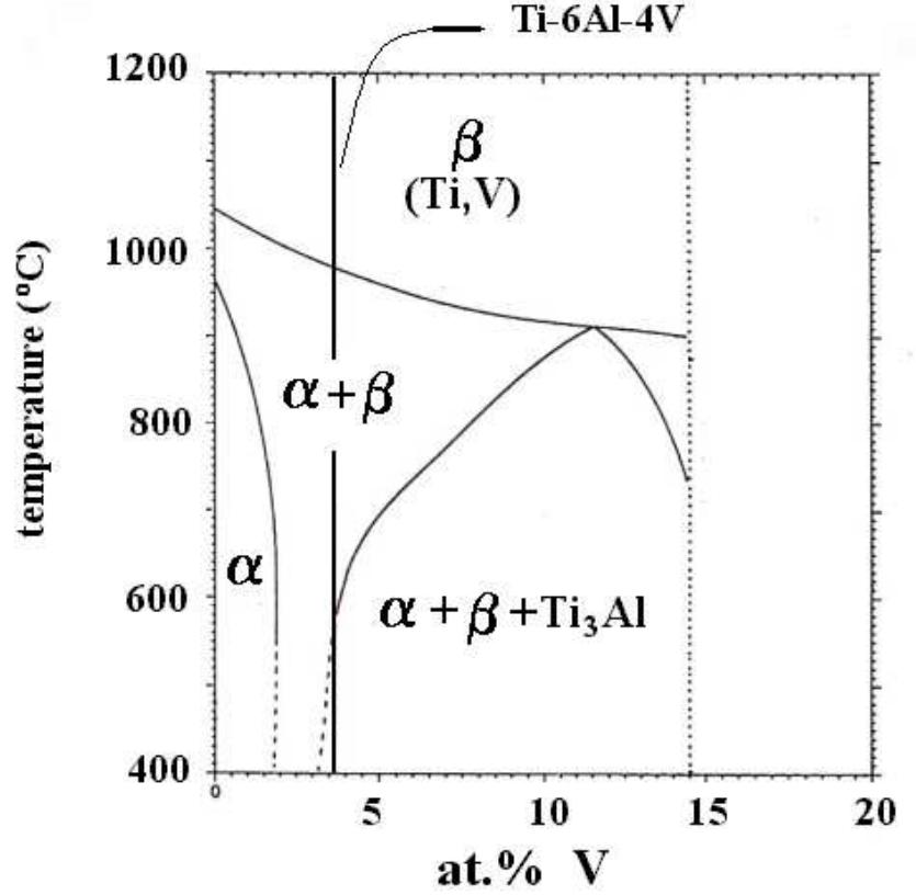 Phase diagram ti-al-v (6 wt.%al vertical section).