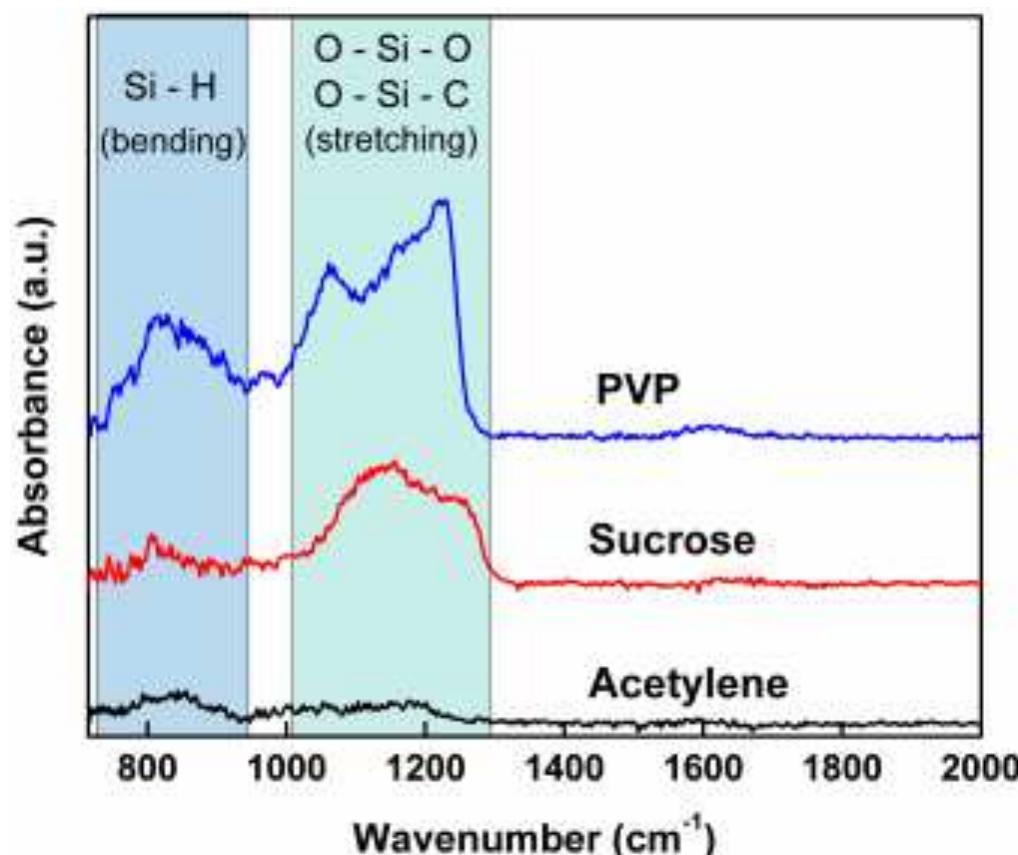 6. ftir spectra of c2h2, pvp, and sucrose samples. annealing