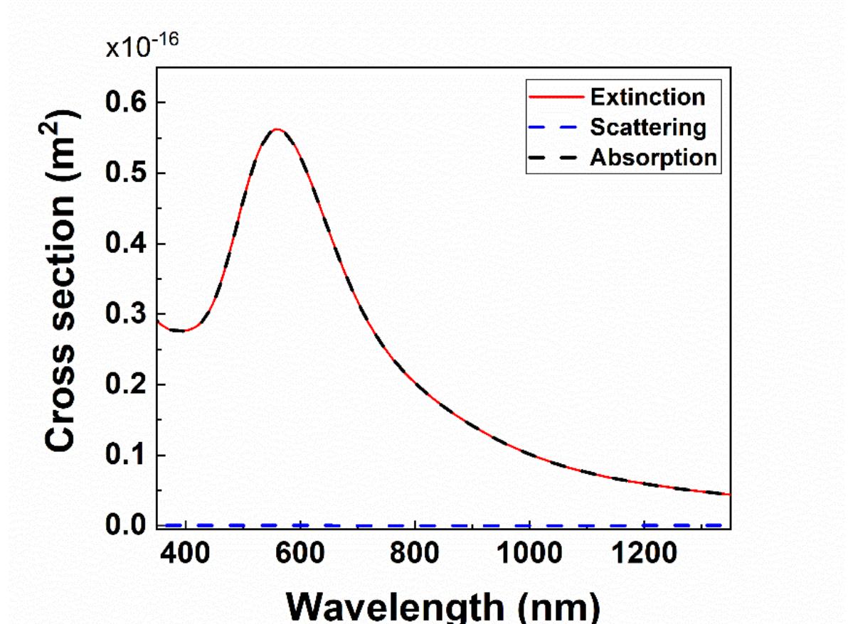 15: absorption and scattering cross section of tin
