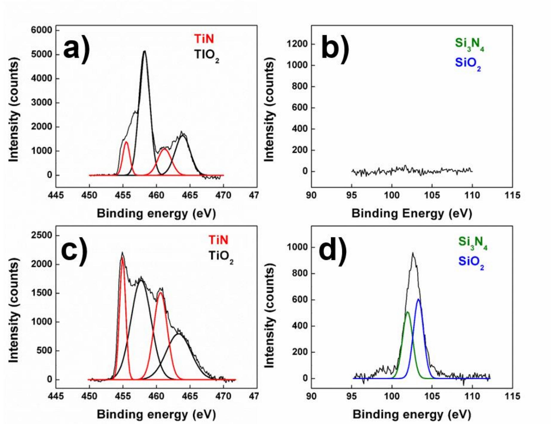6. ti 2p and si 2p xps spectra of bare tin (a,b) and