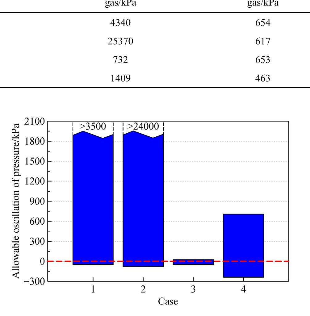 Maximum allowable range of pressure of feed gas. table 10