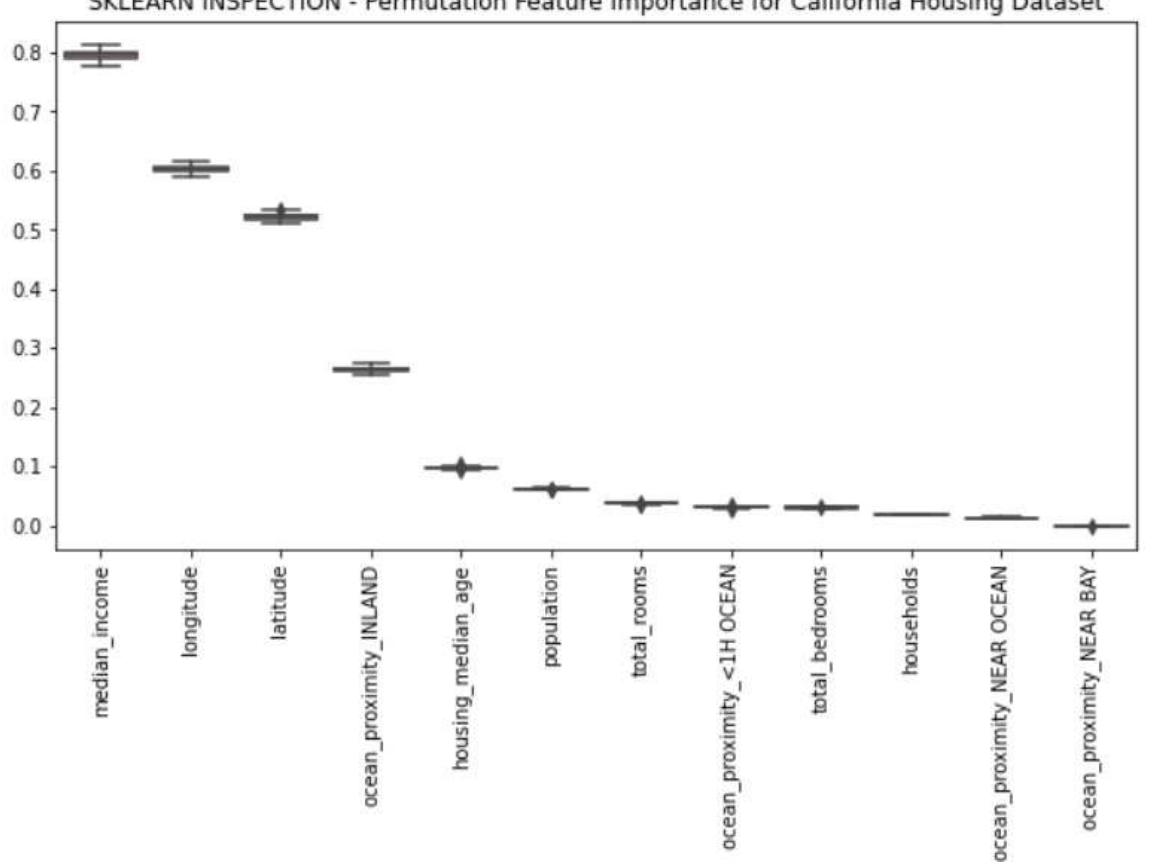 Permutation feature importance boxplot of all features on
