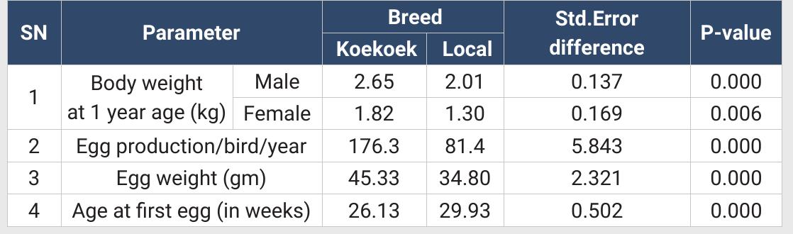References table 1: comparison of koekoek and local birds
