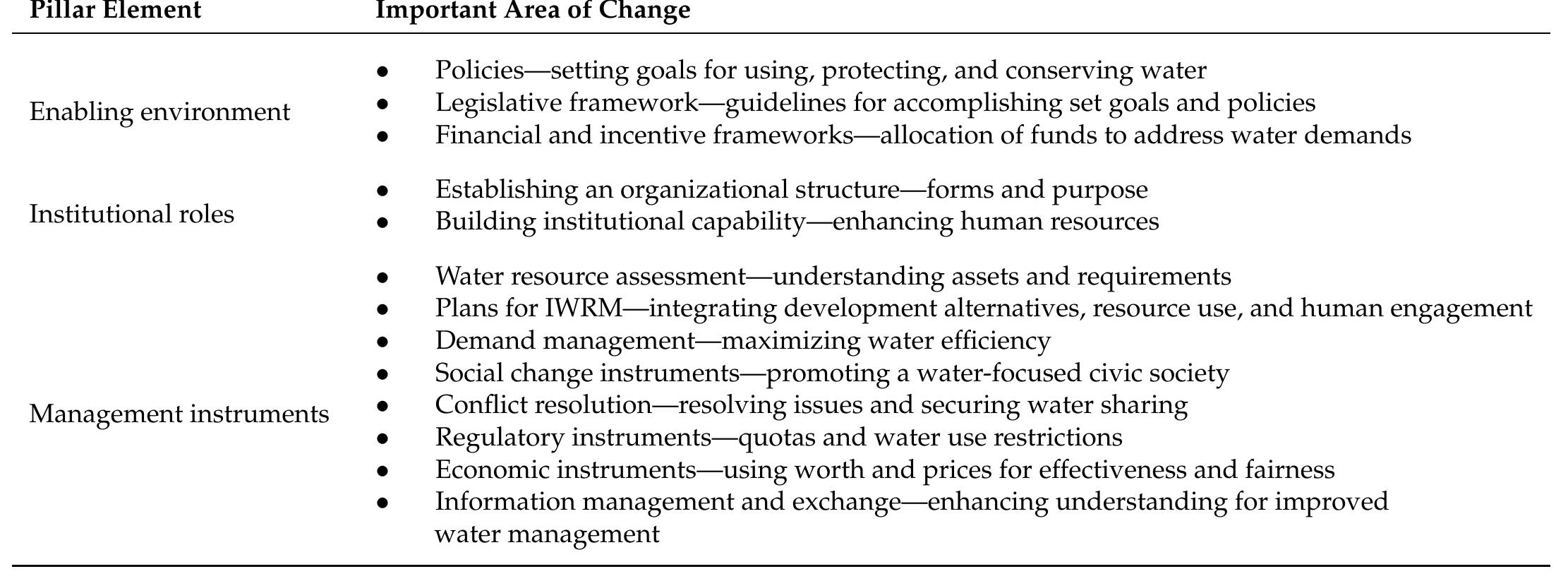 2. materials and methods table 1. iwrm alter areas of