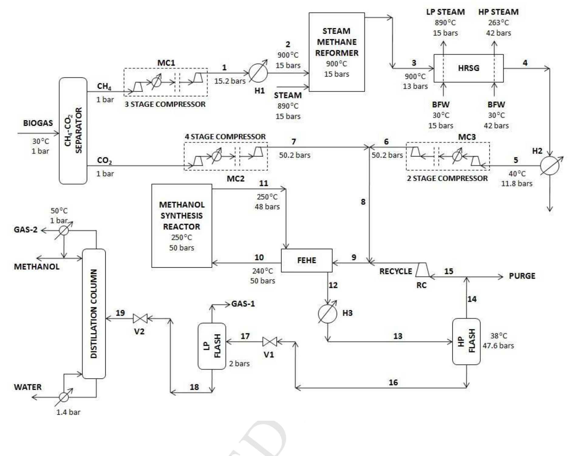 Figure 2 - Biogas to methanol: A comparison of conversion