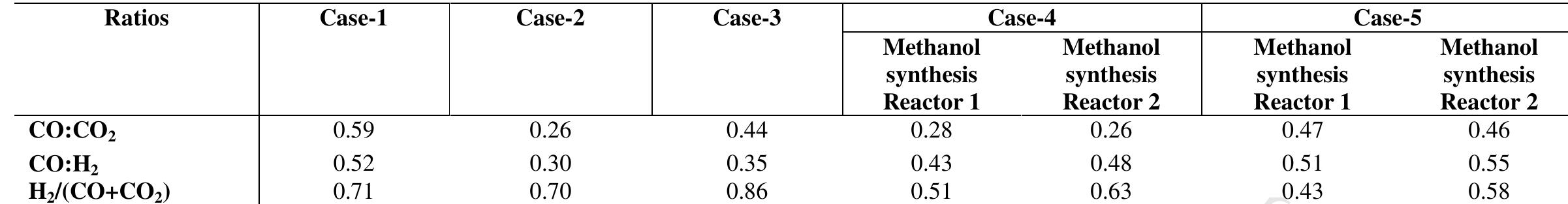 Table 8 Biogas To Methanol A Comparison Of Conversion