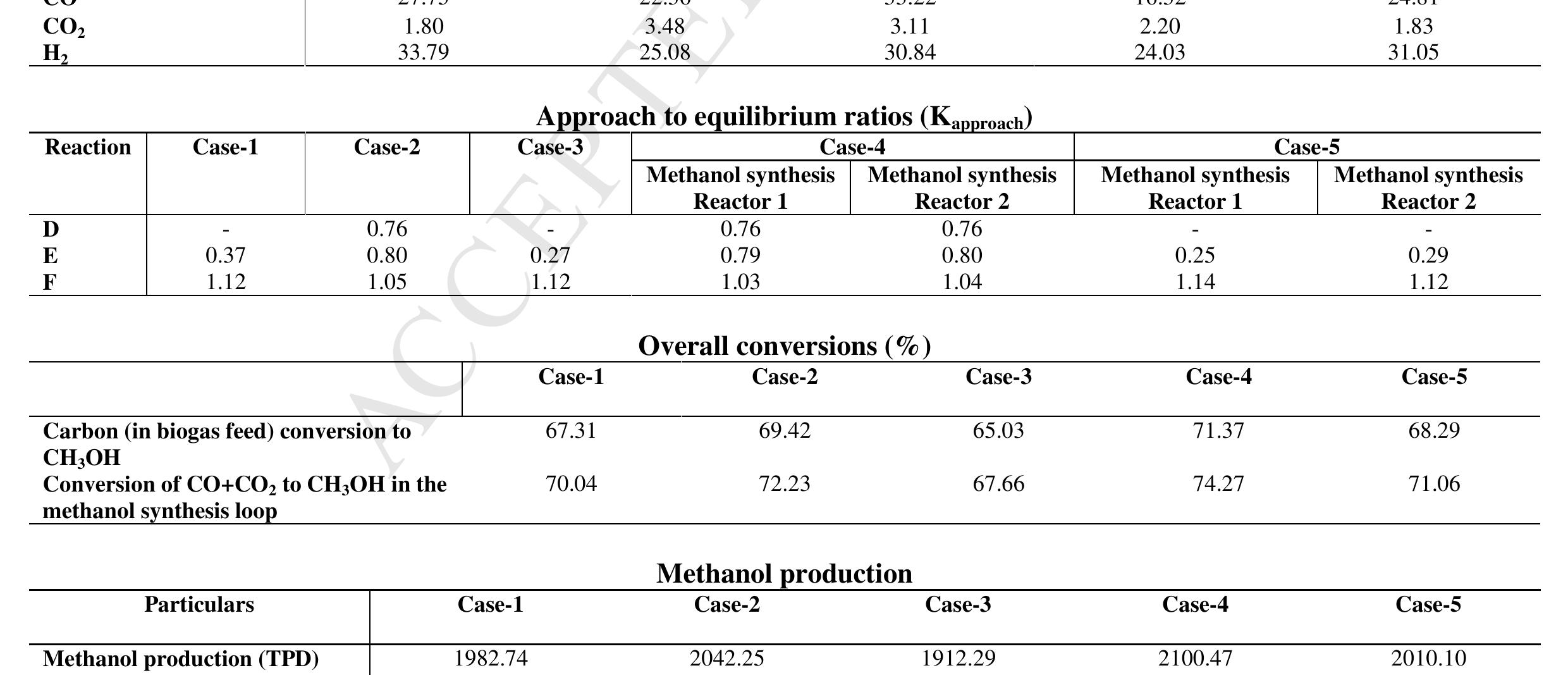 Table 11 - Biogas to methanol: A comparison of conversion