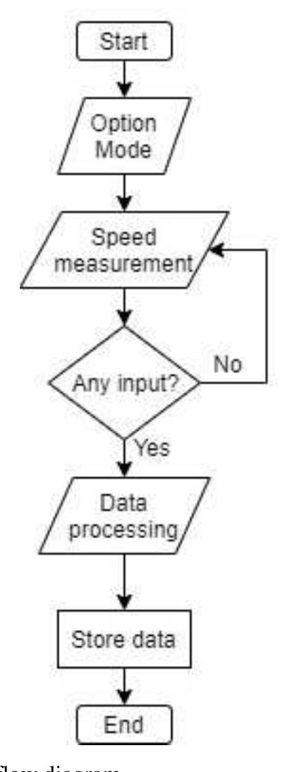 A flowchart displayed in figure 2 is a diagram with