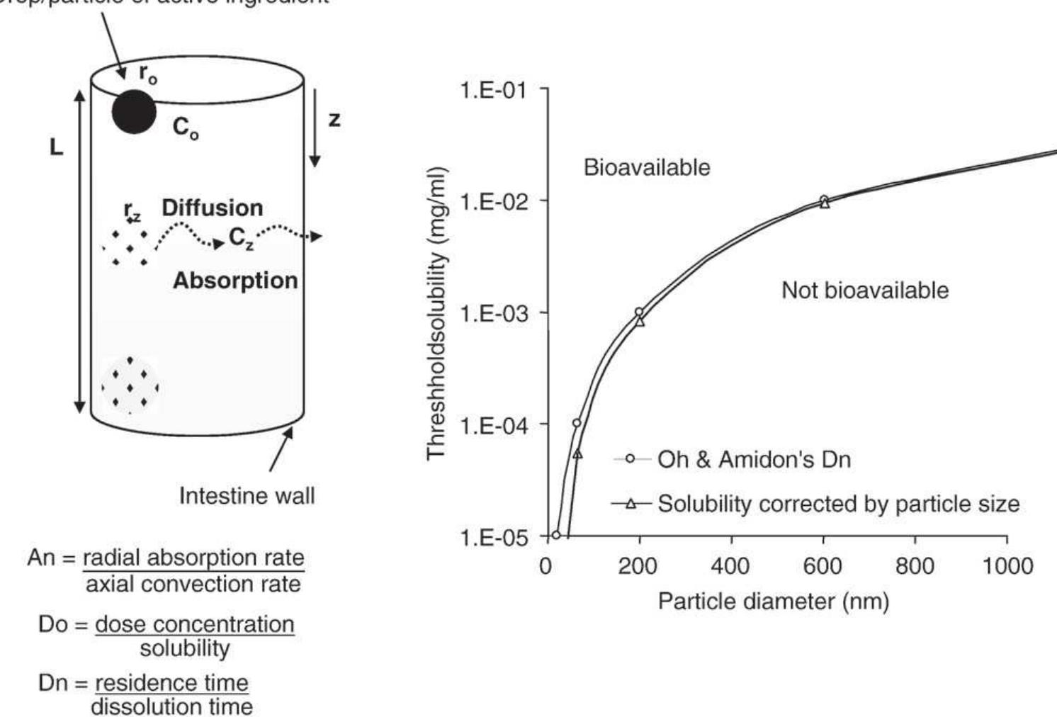Left — schematic of the mechanism of dissolution—absorption Left — schematic of the mechanism of dissolution—absorption