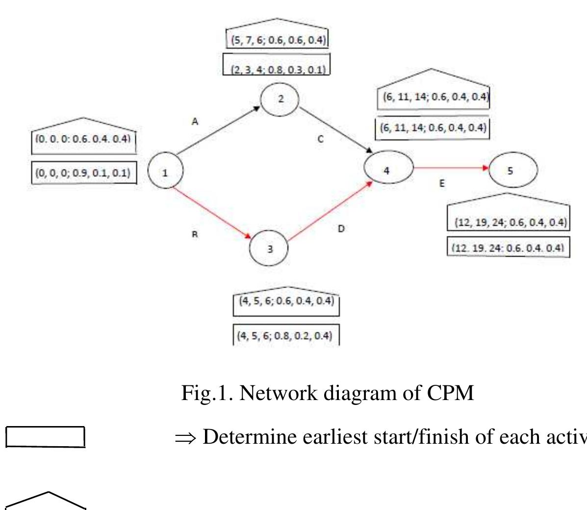 Step 2: draw network diagram of cpm. step 3: determine
